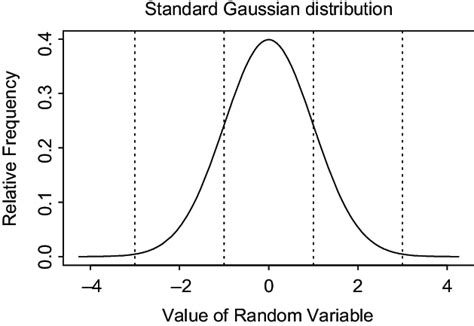 Probability Density Function Of The Standard Gaussian Distribution With
