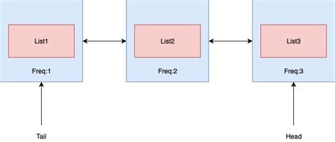 LRU Cache 与 LFU Cache Z Y Cosmos