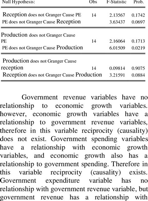 Granger Causality Test Results Download Scientific Diagram