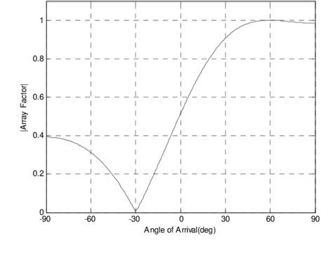 Figure 1 From Lscma Blind Adaptive Algorithm With Comparison Of