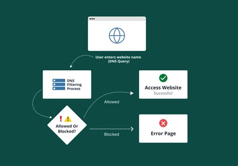What Is Dns Filtering How It Works And Why You Need It
