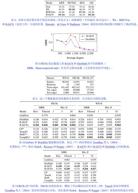 Modeling Relational Data With Graph Convolutional Networks（2017） Csdn博客