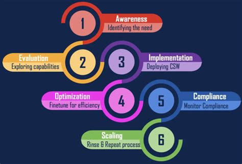The Buyer Adoption Journey Of Cisco Safe Workload Thrivingthreshold