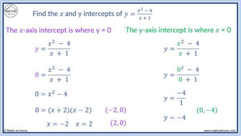 How To Find X And Y Axis Intercepts