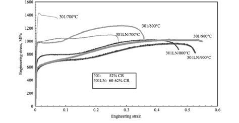 Engineering Stress Strain Plot For 301 And 301ln Stainless Steel Download Scientific Diagram
