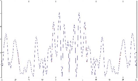 Figure 1 From Reconstruction Of Sparse Multiband Wavelet Signals From Fourier Measurements