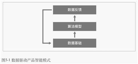读书笔记 数据驱动从方法到实践 Csdn博客