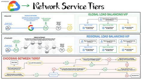 Network Service Tiers The Cloud Girl