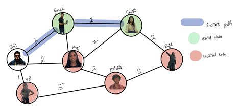 Dijkstras Algorithm Explained Siddhartha Bariker🚀