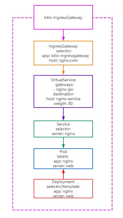 Istio 入口网关 Ingress Gateway 知乎