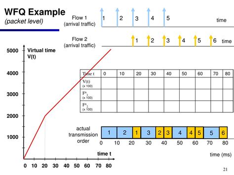 Ppt Fair Queueing Powerpoint Presentation Free Download Id5578211