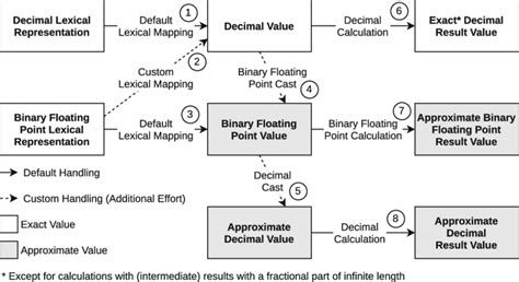 Possible Processing Paths Of Numeric Literals Depending On Their