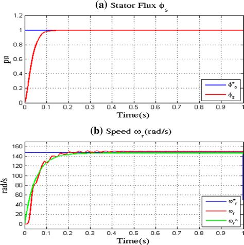 The Stator Flux And Rotor Speed Responses A The Stator Flux B The
