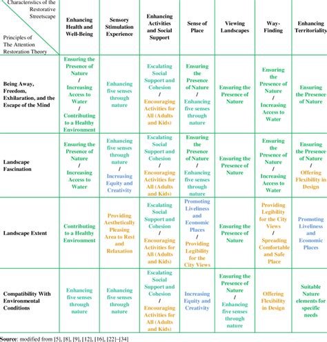 Principles Of Attention Restoration Theory And Characteristics Of Download Scientific Diagram