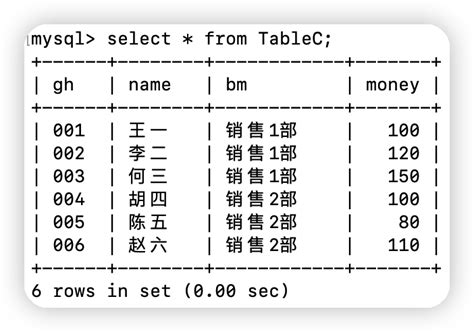 Sql聚合函数详解：计数、求和、平均值及高级操作 Csdn博客