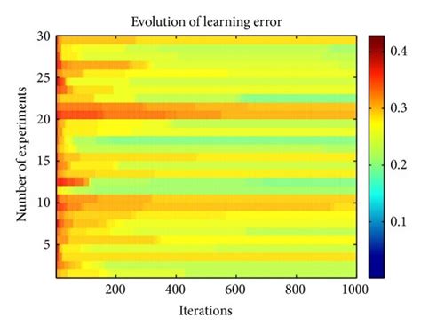 Training Error Achieved By The Spiking Model During The Learning Phase