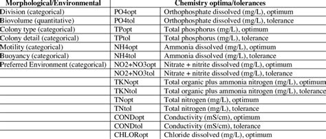 List Of Functional Traits Evaluated In This Technical Report
