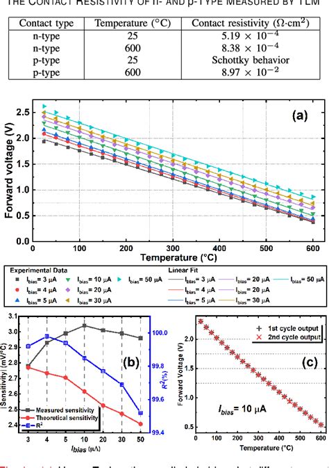 Table I From A Highly Linear Temperature Sensor Operating Up To C In A H SiC CMOS