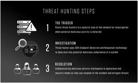 Threat Hunting And Threat Intelligence For Threat Reduction