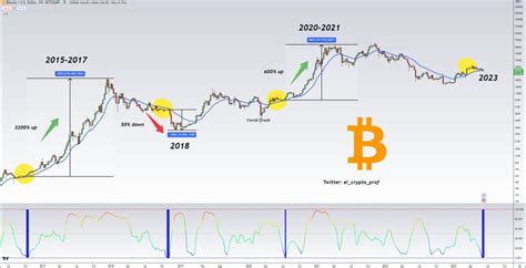 Bitcoin Repeats Pattern From 2016 Suggesting ‘mega Bull Run On The
