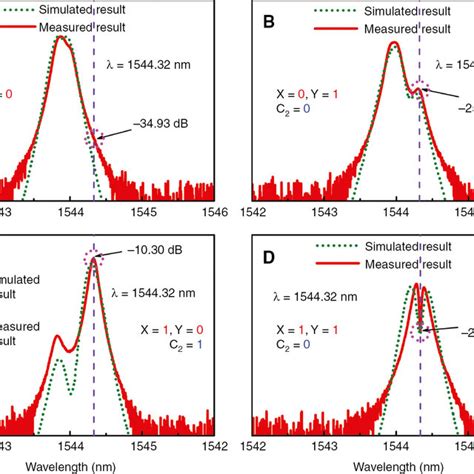 measured and simulated response spectra of the device at output port c2