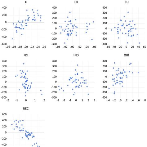 Leverage Plots Source Authors Estimate Note Dependent Variable Download Scientific