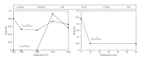 Effect Of A Sintering Temperature Holding Time And B Holding Time Download Scientific