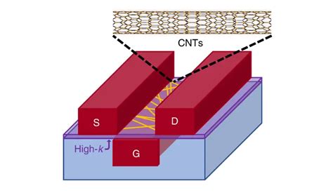 Carbon Nanotube Transistors Make The Leap From Lab To Factory Floor