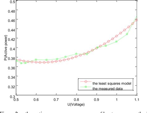 Figure 5 From Power System Load Modeling Based On Gene Expression
