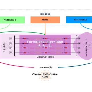 A Schematic Of A Variational Quantum Algorithm Variational Parameters Download Scientific
