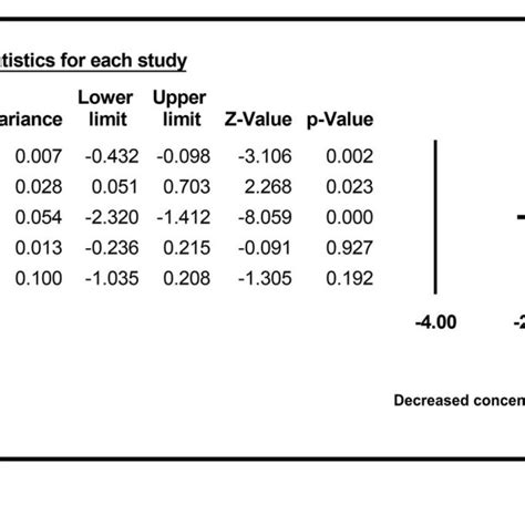 Forest Plot For The Random Effects Meta Analysis Download