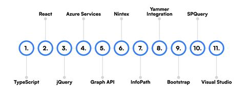 Skills Required For Sharepoint Developer And How To Assess Them