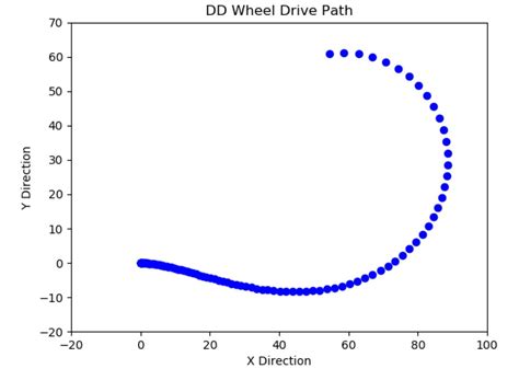 Github Kunalkhade Wheeled Robots Robotics Programs Differential