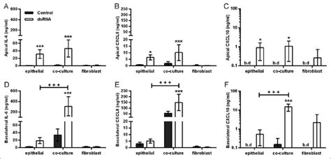 Effect Of Double Stranded Rna Dsrna On Proinflammatory Mediator