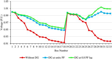 Voltage Profile For Ieee 33 Bus Distribution System Download