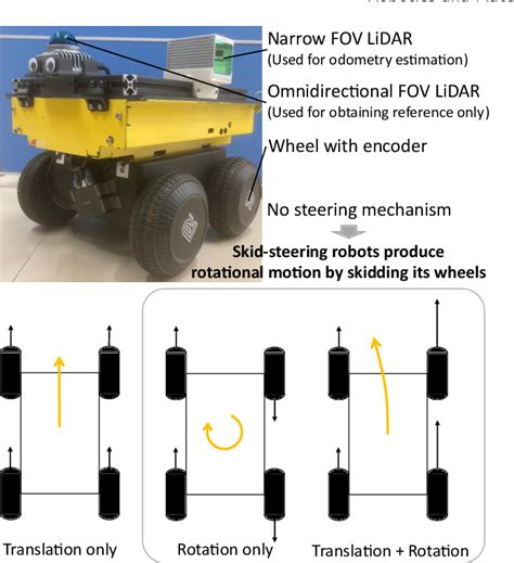 Figure 2 From Tightly Coupled Lidar Imu Wheel Odometry With An Online Neural Kinematic Model