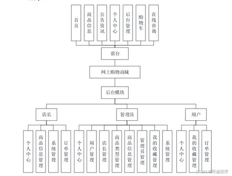 java jsp ssm网上购物商城【2024年毕设】 2023基于java的购物网站毕业设计 csdn博客