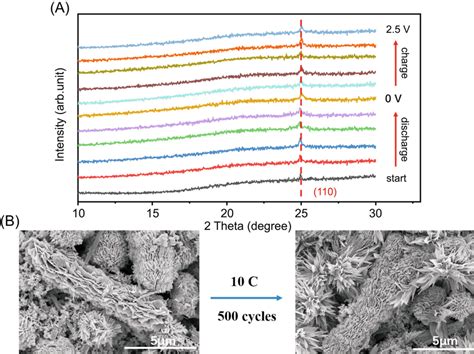 A Ex Situ Xrd Patterns Of Tio2b‐bh Anode During The First Cycle
