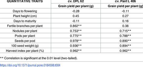 Pearsons Correlation Coefficients Of Different Quantitative Traits