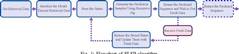 Figure 1 From Cellular Traffic Prediction Using Online Prediction