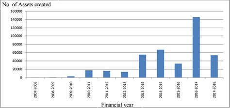 distribution of mgnrega assets in prakasam district based on completion