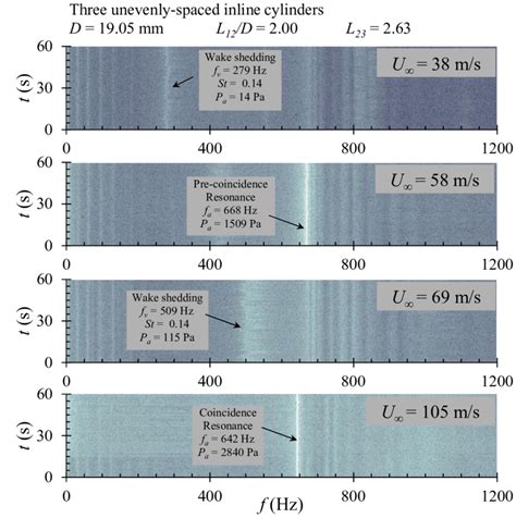 3 Spectrograms Of The Acoustic Pressure At The Pressure Anti Node Of
