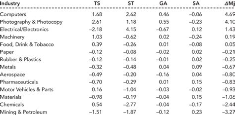 Structural Decomposition Analysis Across Industries 198185 To199196 Download Table
