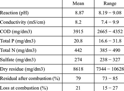Physical And Chemical Properties Of The Leachate Used In The