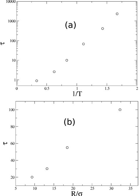 A Arrhenius Plot Of The Relaxation Time τ Versus 1t For Rσ 185