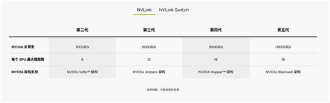 Nvidia 的 Blackwell 架构：解析 B100、b200 和 Gb200 Csdn博客