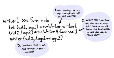 Three Useful Monads