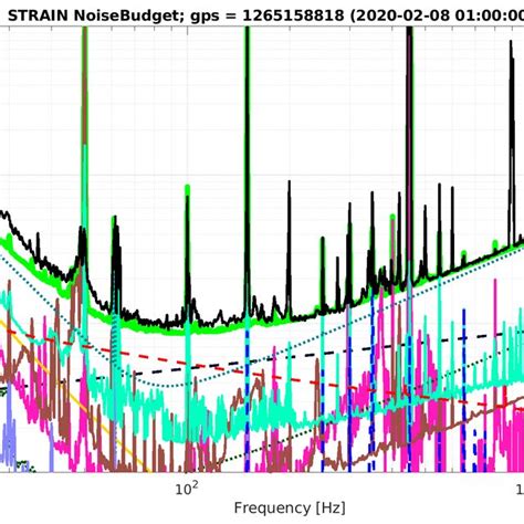 Comparison Between Four Sensitivity Curves Of The Adv Detector During Download Scientific
