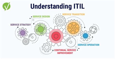 Basic Understanding Of ITIL
