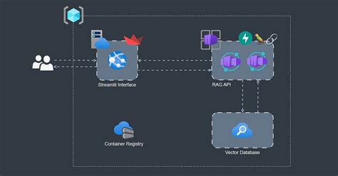 Evolving A Rag Sytem In Azure Multi Modal Rag System In Azure By
